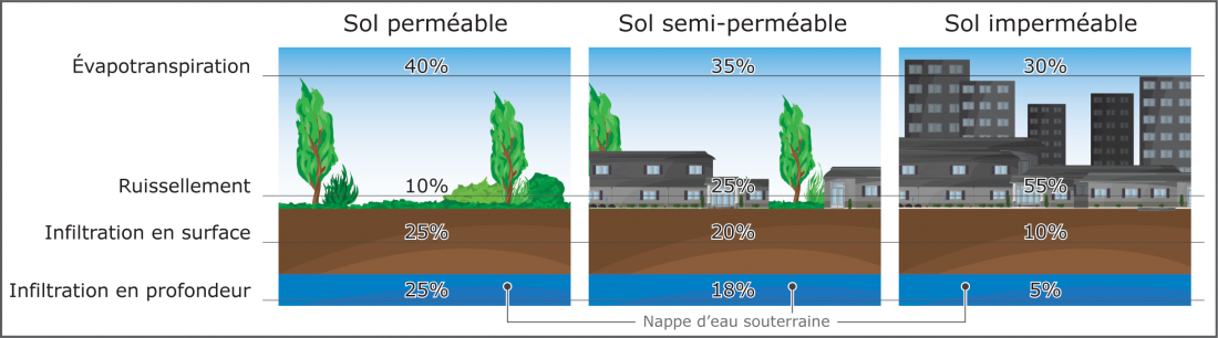 Le ruissellement - OBVAJ